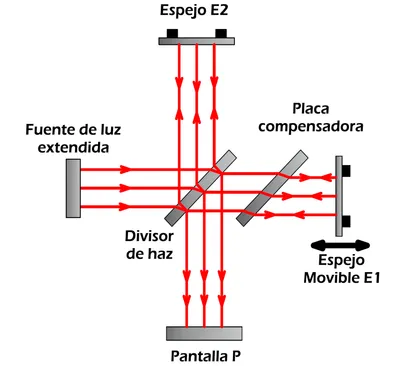 Interferómetro - Antecedentes
